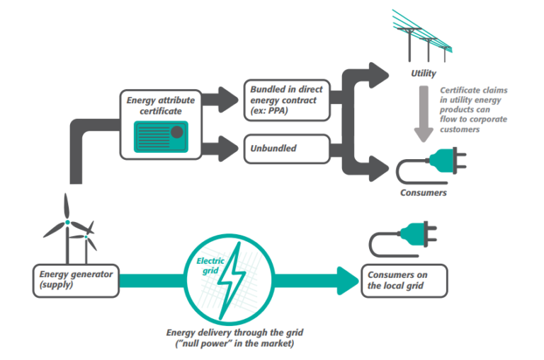 Energy Attribute Certificates (EACs): Empowering the Energy Transition ...