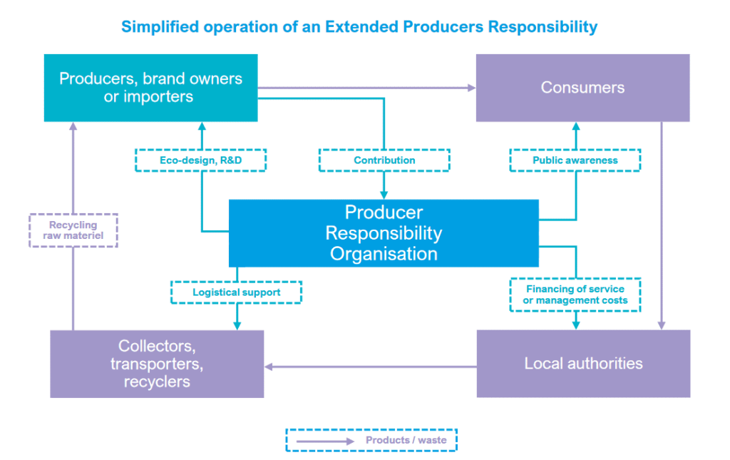 Extended Producer Responsibility (EPR): A Pathway to Sustainable Future ...
